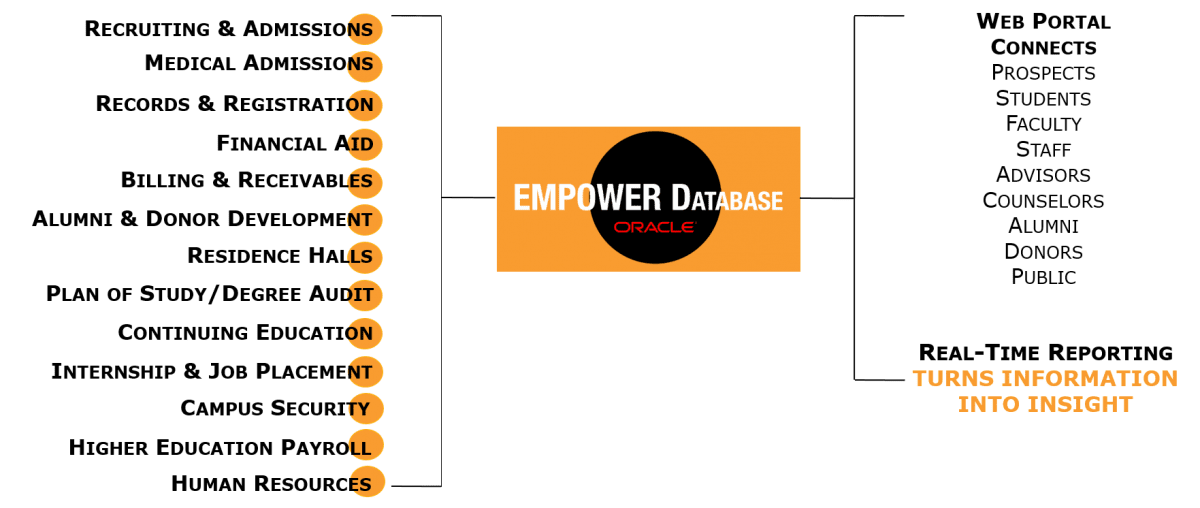 EMPOWER Student Information System 3 Reasons Why EMPOWER