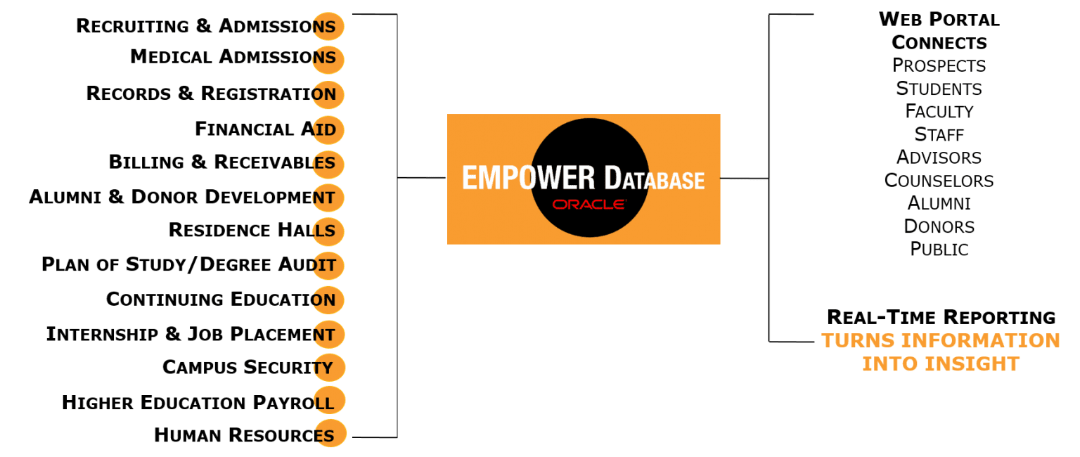 EMPOWER Student Information System 3 Reasons Why EMPOWER